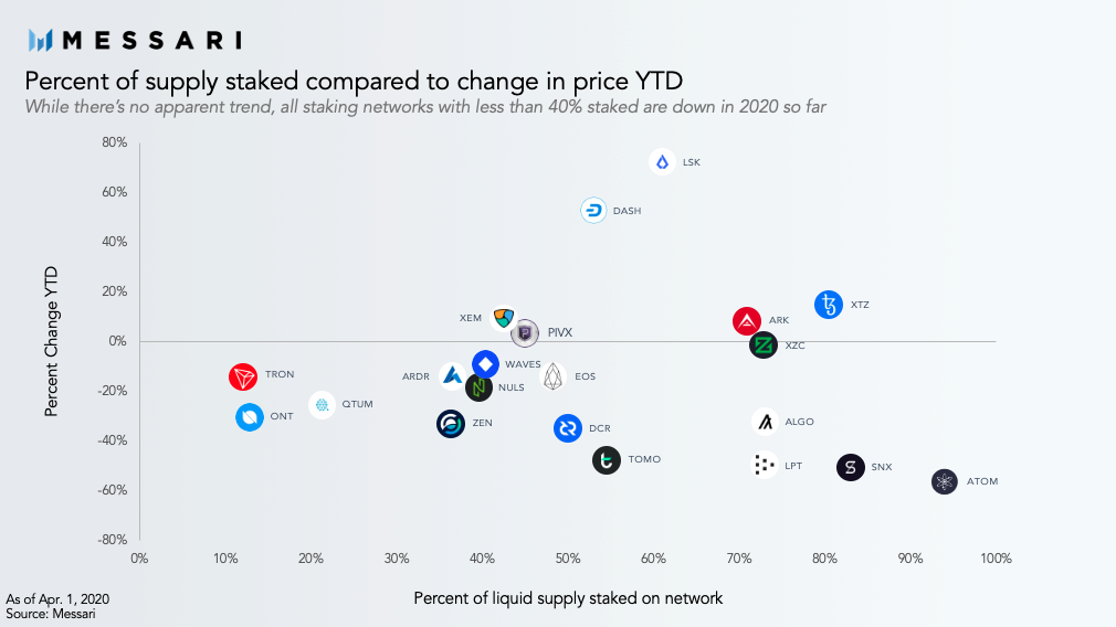 Nhà phân tích Messari: Nguồn cung token được stake không tương quan với ...