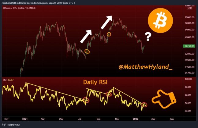 Bitcoin "sóng chưa yên, biển chưa lặng" khi RSI breakout thách thức cuối tuần nhàm chán