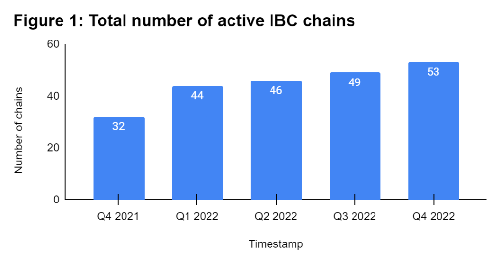 Interchain Security của Cosmos liệu có giúp ATOM duy trì khoản lợi nhuận 61%?