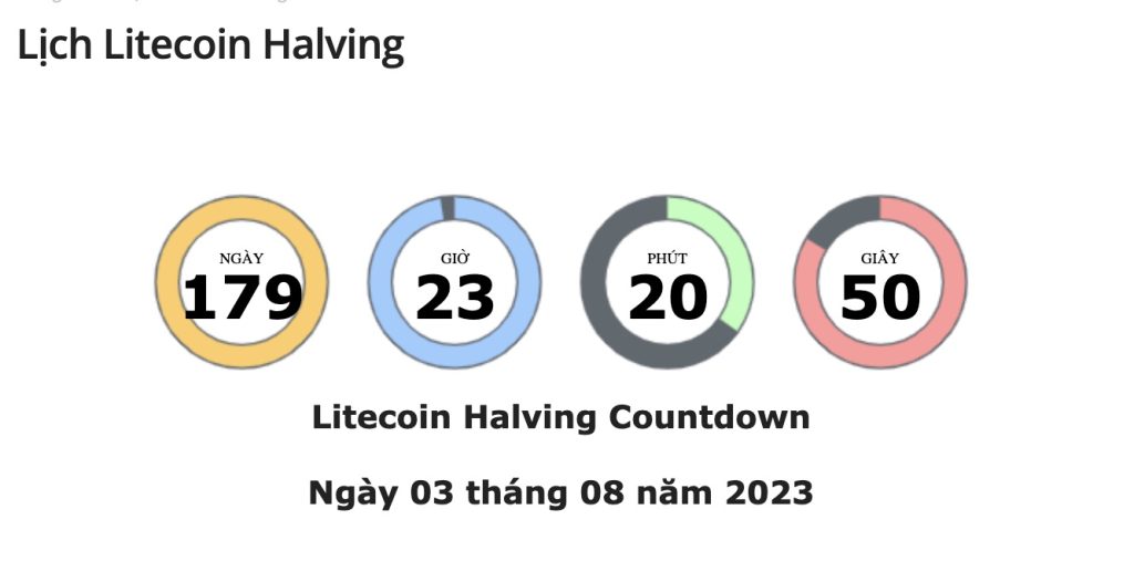 Triển vọng giá Litecoin (LTC) trước Halving tháng 8 năm 2023