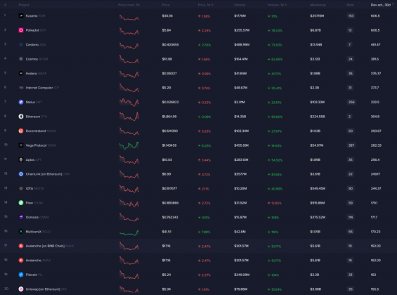 Polkadot, Kusama và Cardano: Top 3 Github commit trong 30 ngày qua