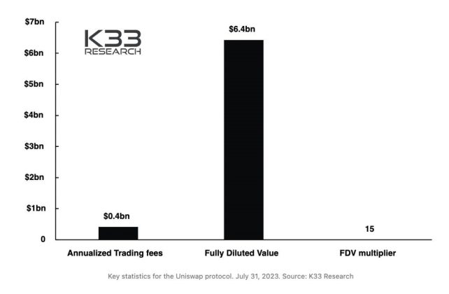 K33 Research: Tại sao token UNI gần như vô giá trị?
