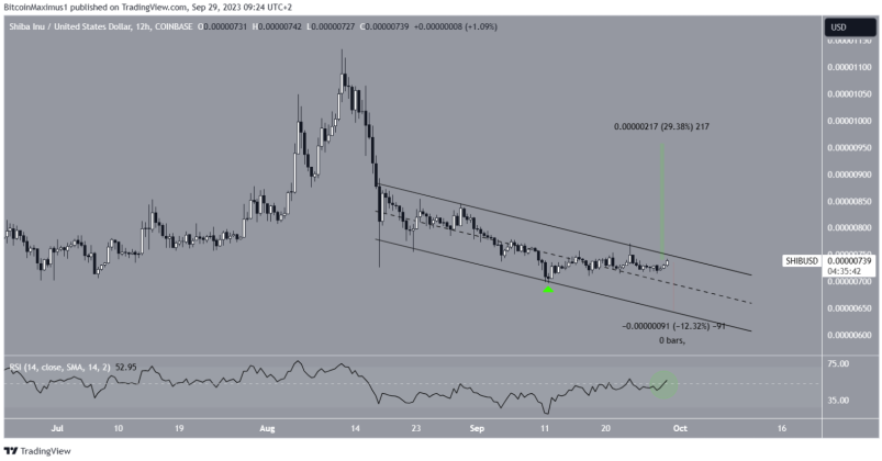 Triển vọng giá Shiba Inu (SHIB) – Cách tạo cảm giác tăng 30% sau 50 ngày