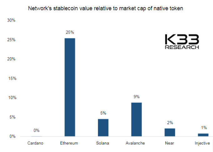 K33 Research: Mạng Cardano thiếu trường hợp sử dụng có ý nghĩa, giá trị token gốc gặp rủi ro