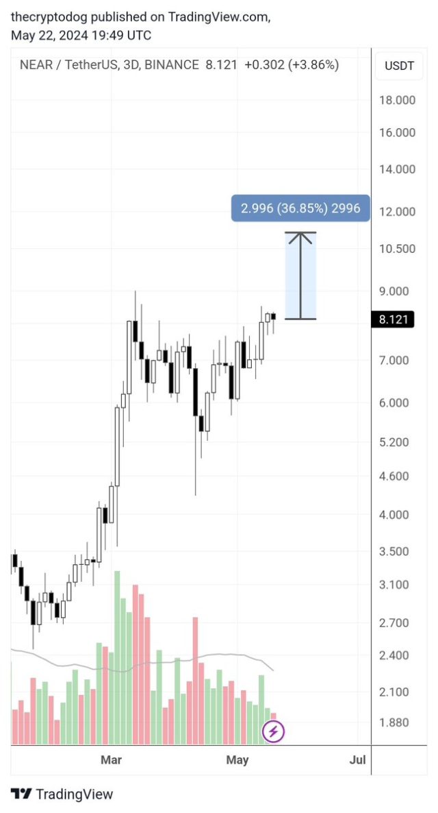 Nhà phân tích đưa ra dự đoán tăng hai chữ số cho DOGE, NEAR và SAGA