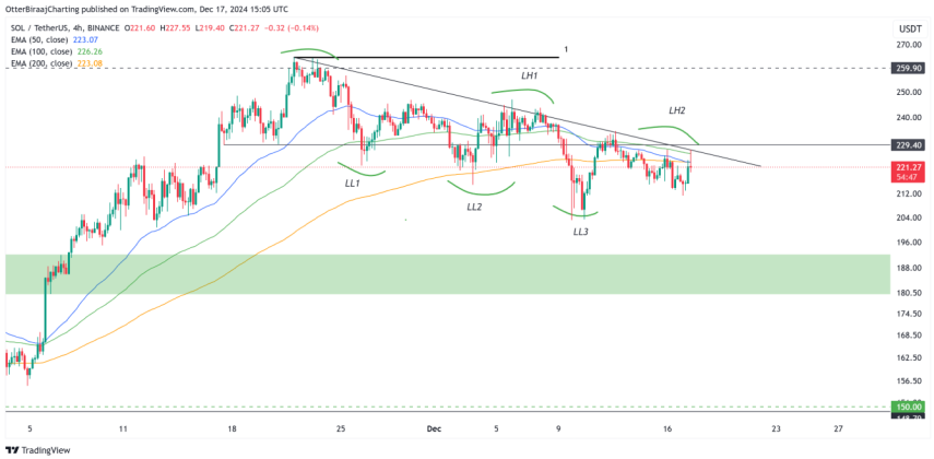 Fractal cờ tăng của SOL báo hiệu cú bứt phá mạnh mẽ lên mốc $300